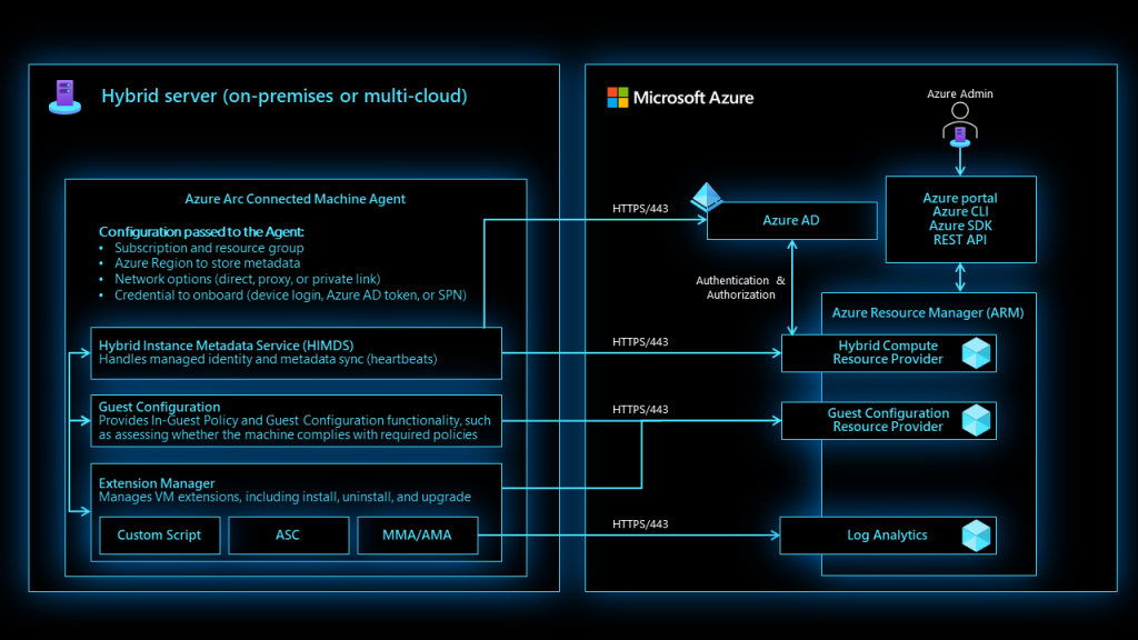Visão geral e pré-requisitos do Azure Arc – Elton Bordim – MCT | AZ-104 ... Visão geral e pré-requisitos do Azure Arc – Elton Bordim – MCT | AZ-104 ...