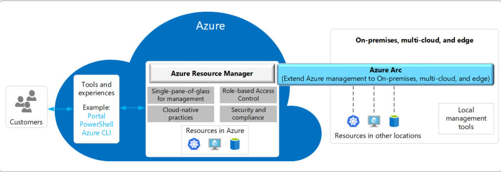 Visão geral e pré-requisitos do Azure Arc – Elton Bordim – MCT | AZ-104 ... Visão geral e pré-requisitos do Azure Arc – Elton Bordim – MCT | AZ-104 ...