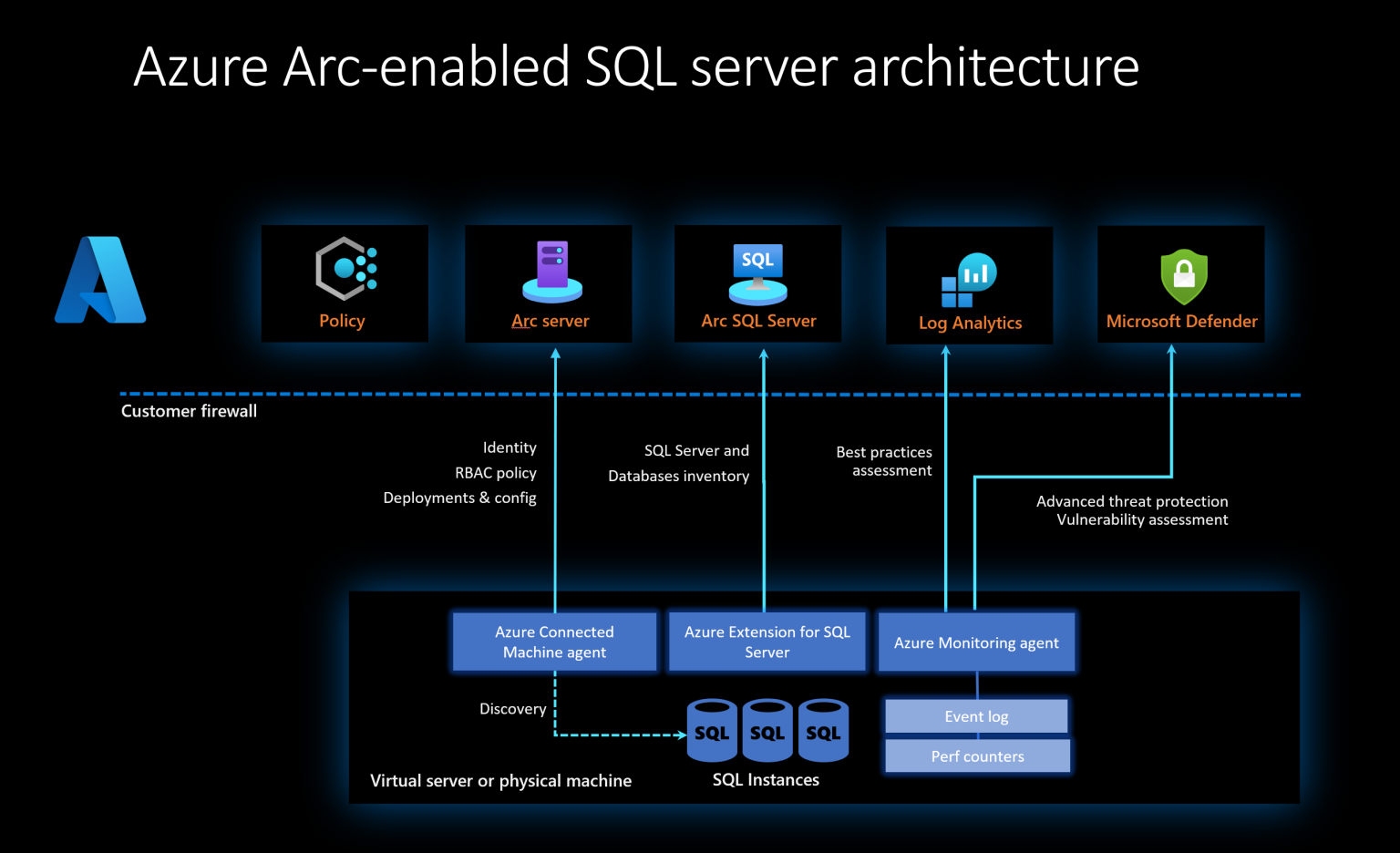 SQL Server habilitado para Azure Arc – Elton Bordim – MCT | AZ-104 | AZ ...